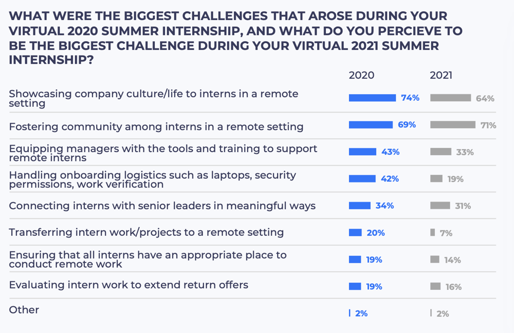 Summer 2021 Internships: Virtual, Hybrid, or In-Person?