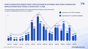What Months Do Most Companies Hire for Internships and Entry-Level Jobs?